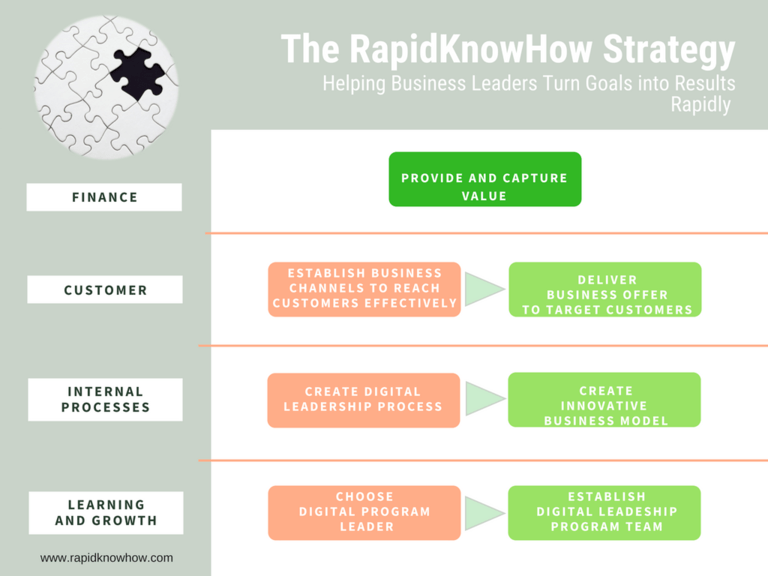 The 1-Hour Digital Leader - The RapidKnowHow Strategy Map: Transforming ...