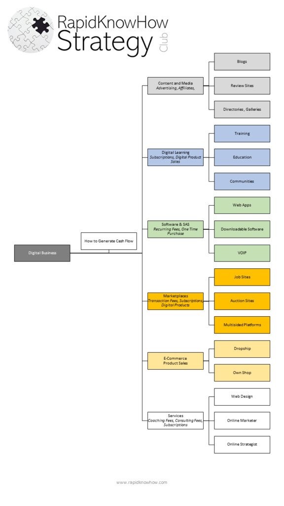 Becoming The Digital Service Leader - Top 6 Business Models For Digital ...
