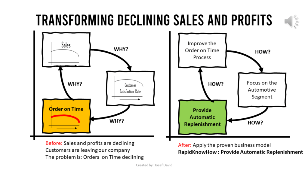 How to Convert Declining Sales and Profits – RapidKnowHow