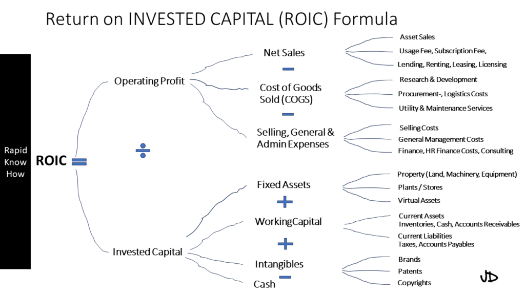 10 Best Strategies to improve Your Return on Invested Capital - RapidKnowHow