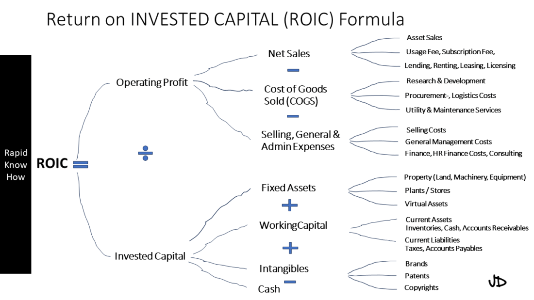 10 Best Strategies to improve Your Return on Invested Capital - RapidKnowHow