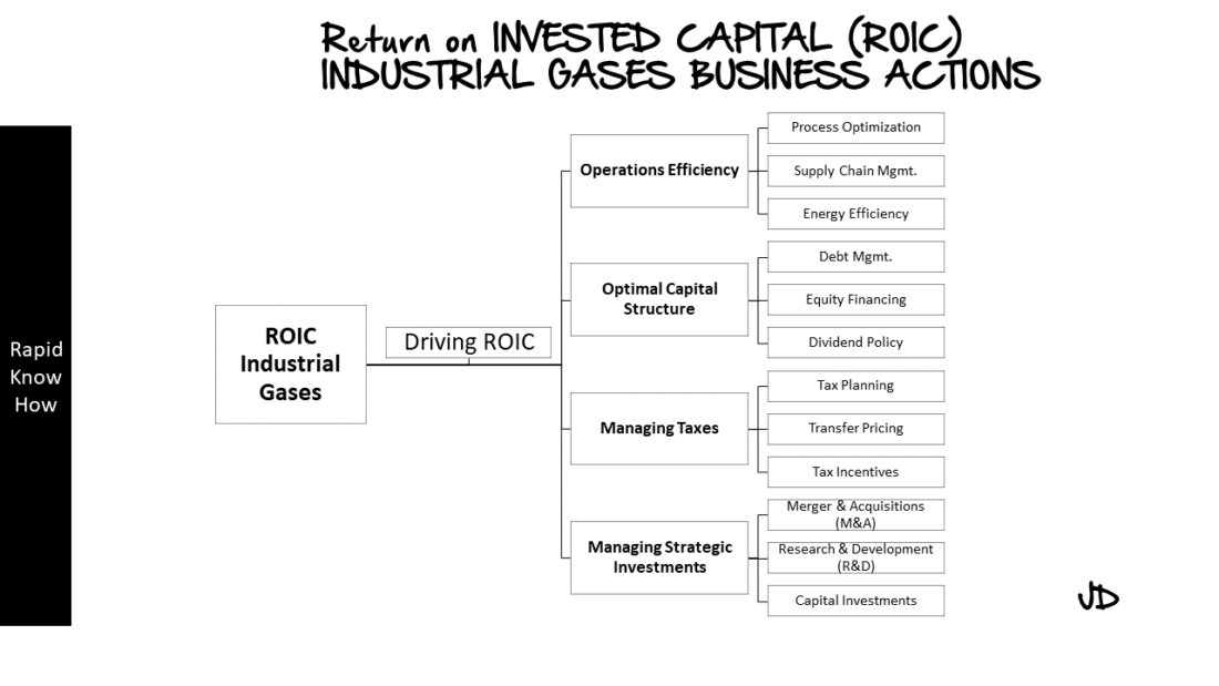 Return on Invested Capital: INDUSTRIAL GAS BUSINESS - RapidKnowHow
