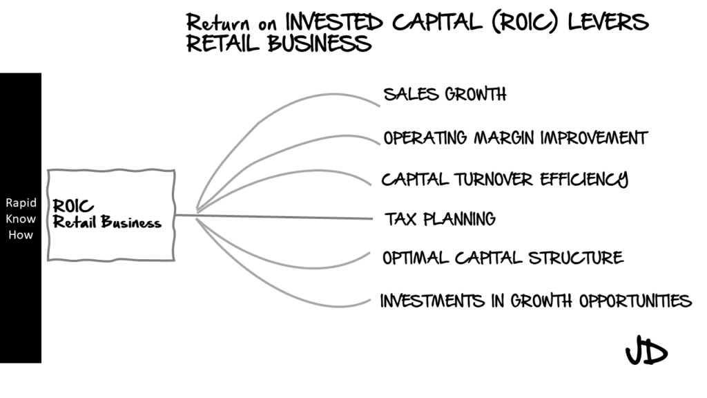 Return on Invested Capital : RETAIL BUSINESS – RapidKnowHow