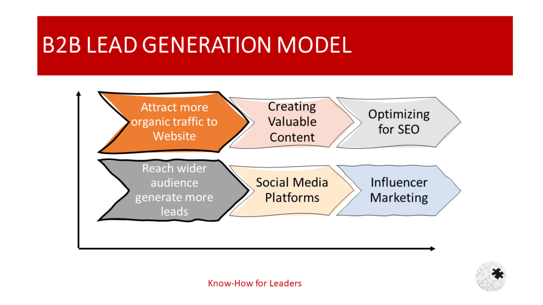 10 B2B Lead Strategies - RapidKnowHow