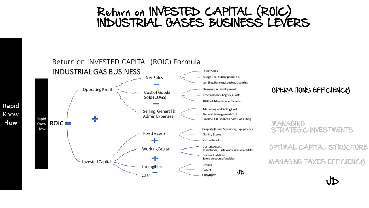 Cracking the ROIC Code: Industrial Gases - Levers that drive the ROIC