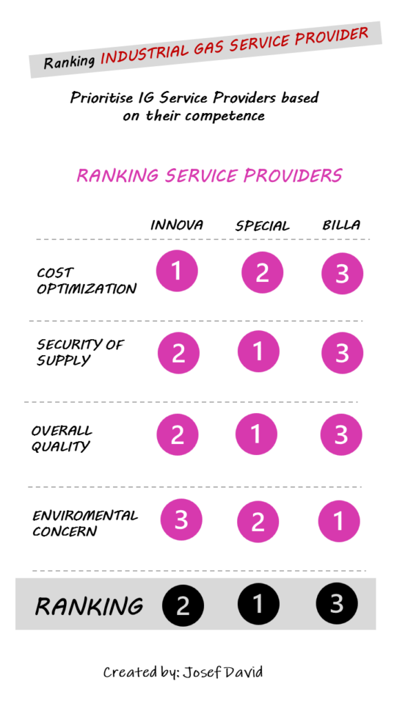 Industrial Gas Leader : Ranking Service Providers
