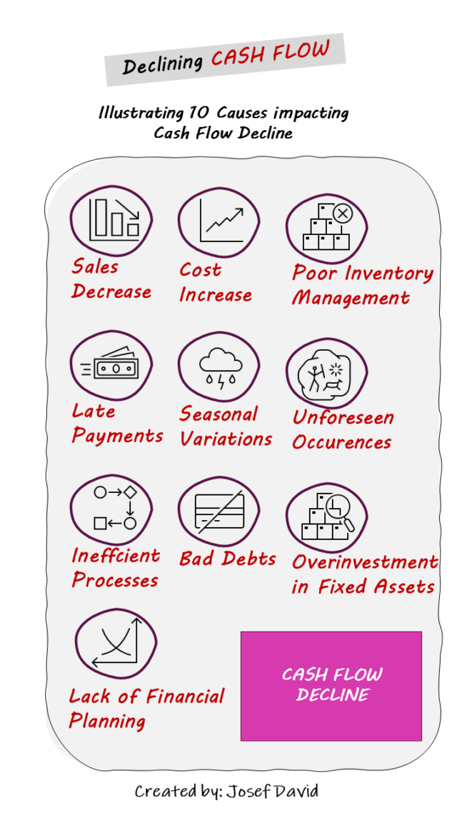 Illustrating 10 Multiple Causes for Cash-Flow Decline using the MCD ...