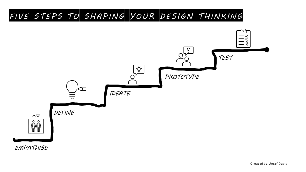 Shaping Your DESIGN THINKING - RapidKnowHow