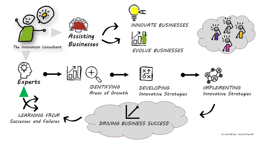 Creating Business Scenes using Visual Thinking and Sketchnoting - RapidKnowHow