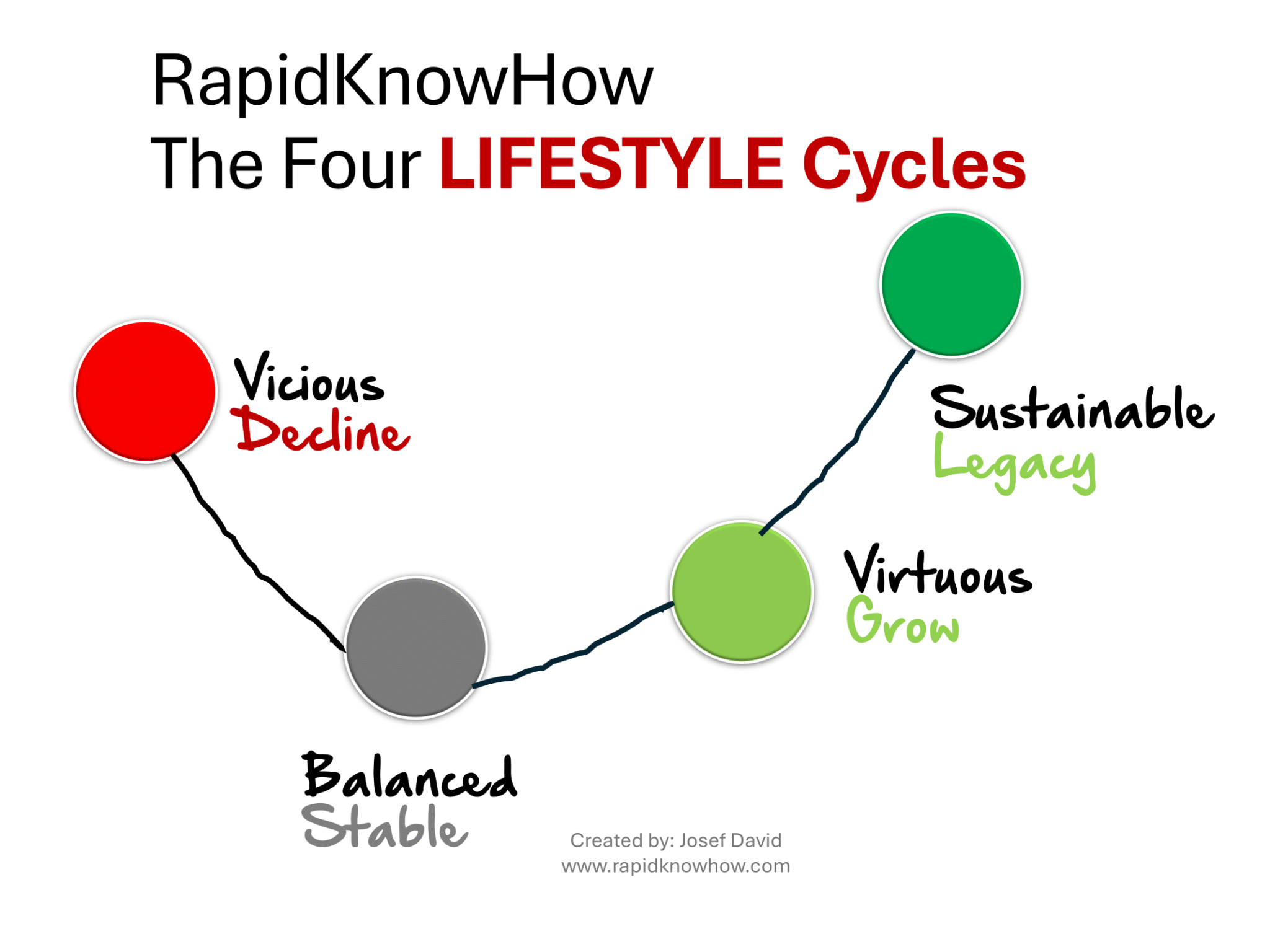 RapidKnowHow: Vicious vs Virtuous Lifecycle in Business and Life ...